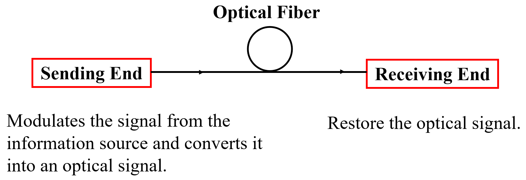 Fiber Optic Communication Principle And Advantages - Fiber Cable ...