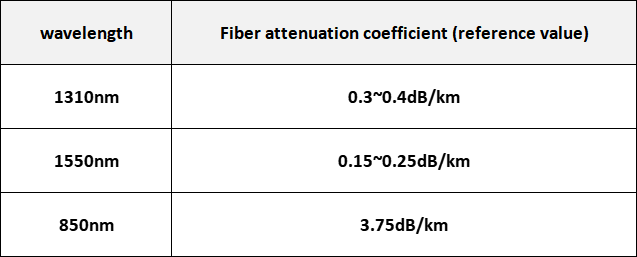 Optical Splitter Light Attenuation And Calculation Method - Fiber Cable ...