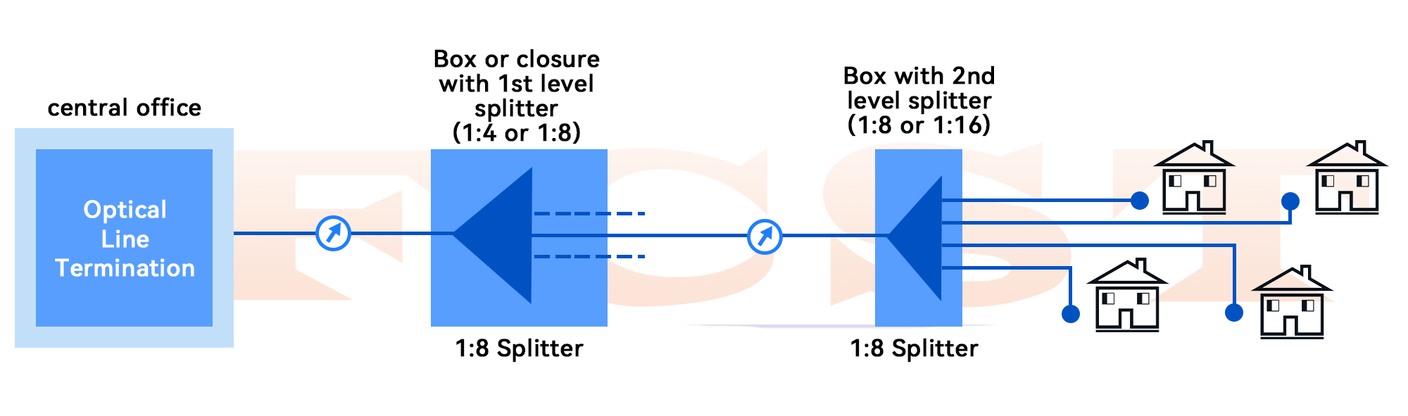 Application Of Optical Splitter In Pon Network Comparison Of
