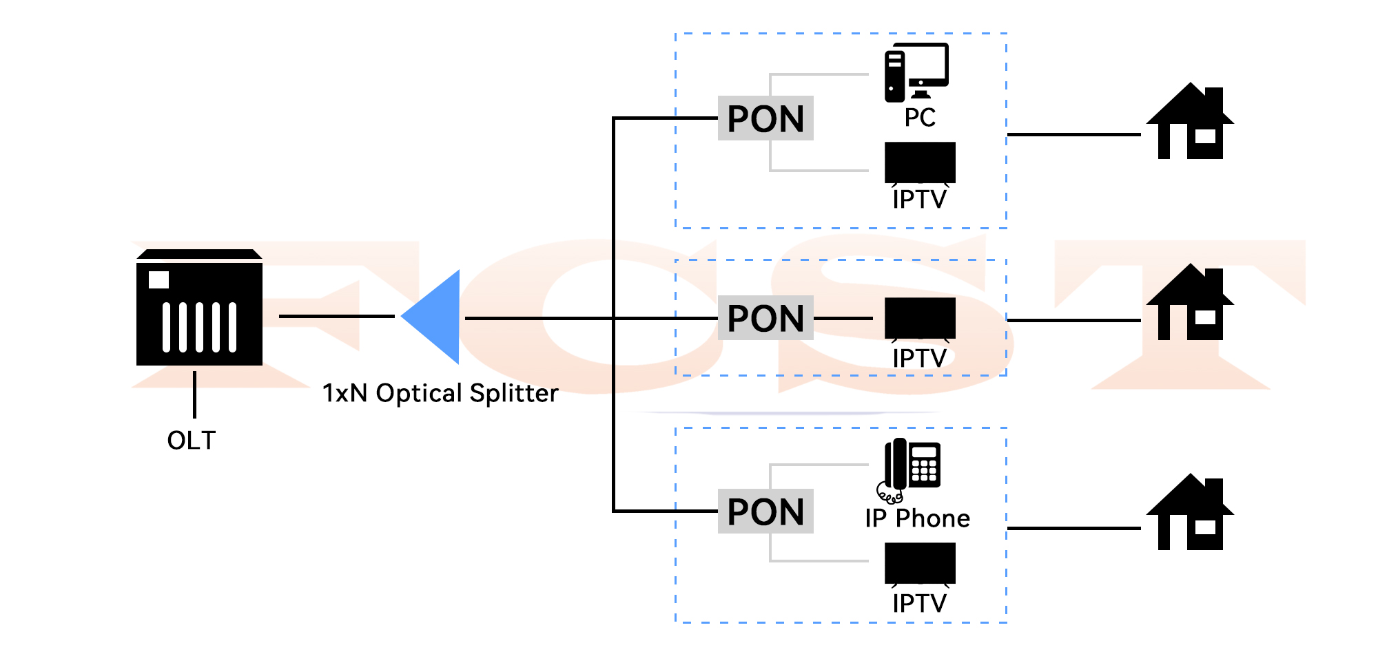 Application Of Optical Splitter In Pon Network Comparison Of