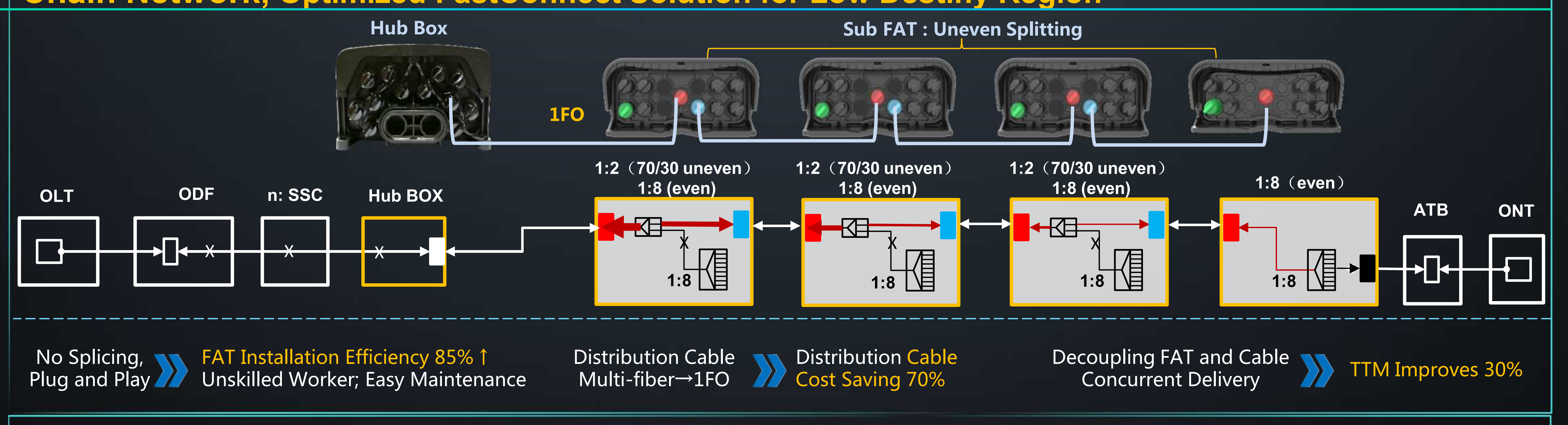 Innovative FastConnect ODN Solution Accelerate FTTH Deployment - Fiber ...