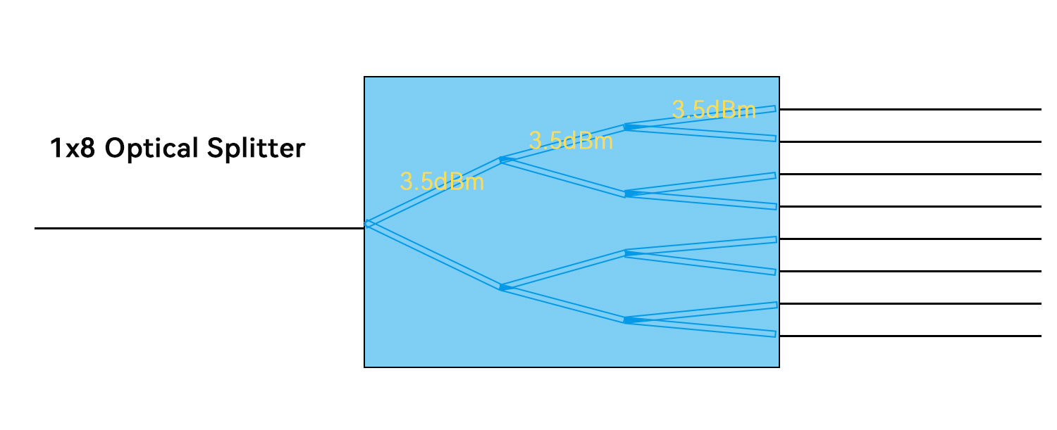 Optical Splitter Light Attenuation And Calculation Method - Fiber Cable Solution Technology Co.,Ltd.