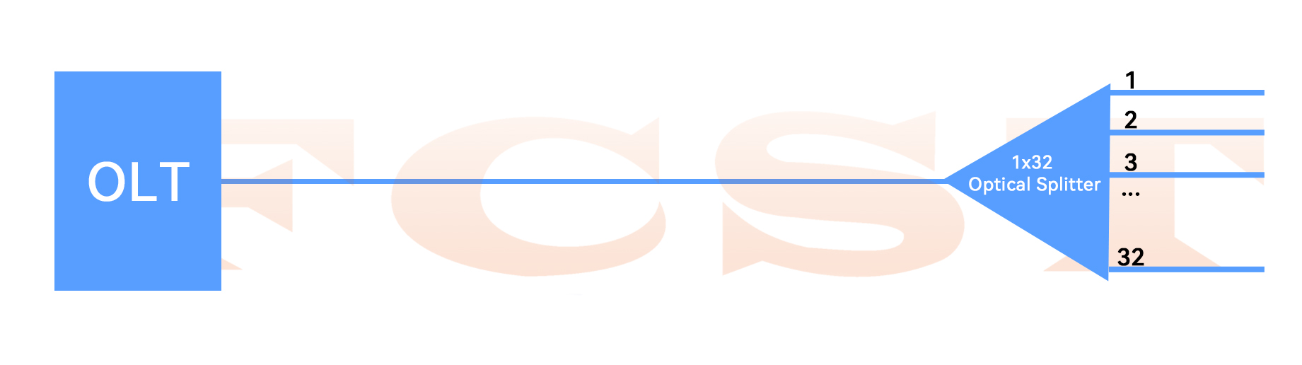 Application Of Optical Splitter In Pon Network Comparison Of