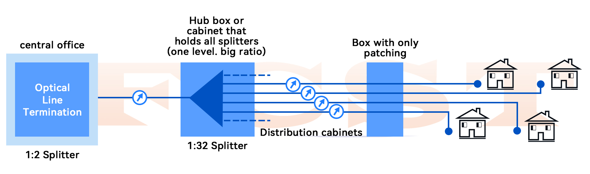 Application Of Optical Splitter In Pon Network Comparison Of